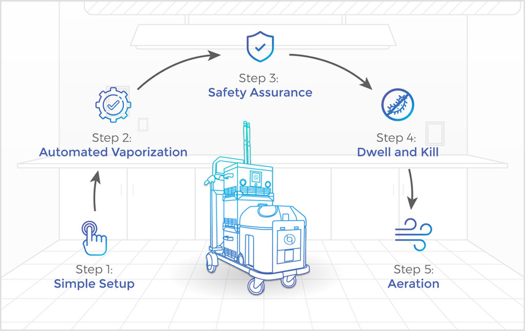 Achieve Complete Sterilization with Bioquell's Decontamination Services ...