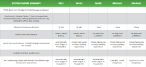 ZeroRPM Idle Mitigation System: Saving Fuel and Reducing Emissions - American Response Vehicles
